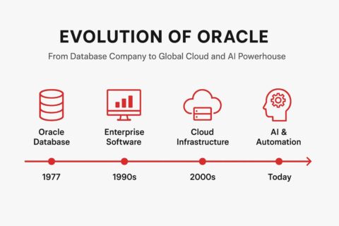 What Does Oracle Really Do? - Doshby Blog